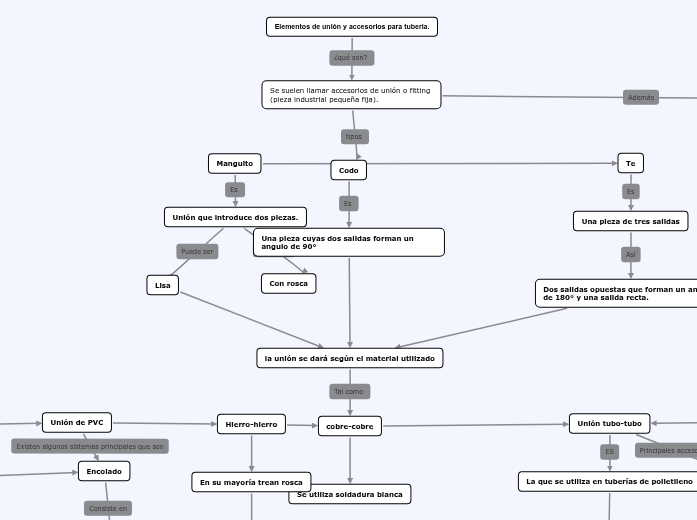 mapa conceptual - Concept Map